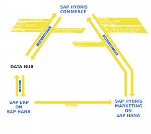 SAP Commerce and Marketing integration #ExploreHybris
