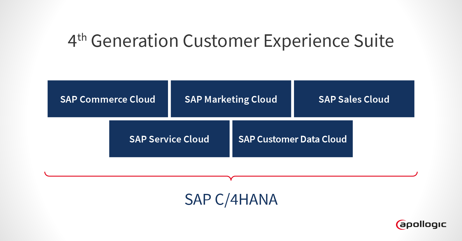 SAP C/4HANA - meet 4th Generation of Customer Experience Suite