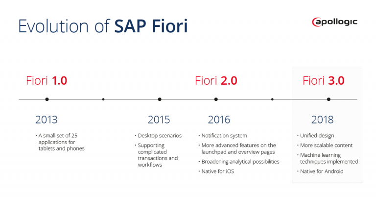 SAP Fiori 3.0 version - changes, overview & CoPilot