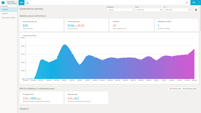 SAP Process Mining – visualization of business processes