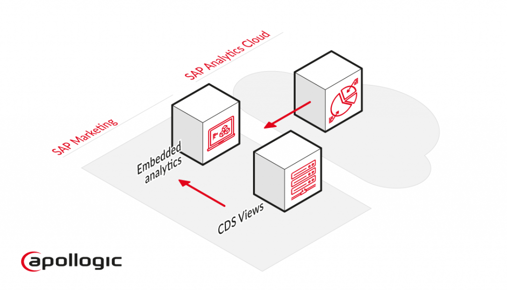 SAP Marketing and SAP Analytics Cloud integration