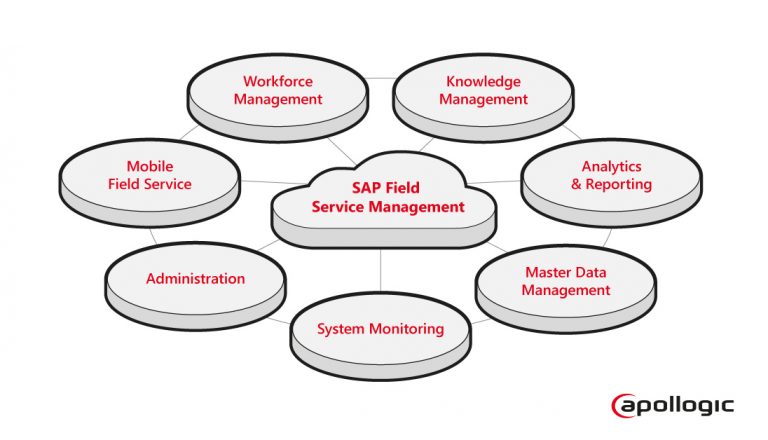 SAP Field Service Management expands the SAP CX portfolio