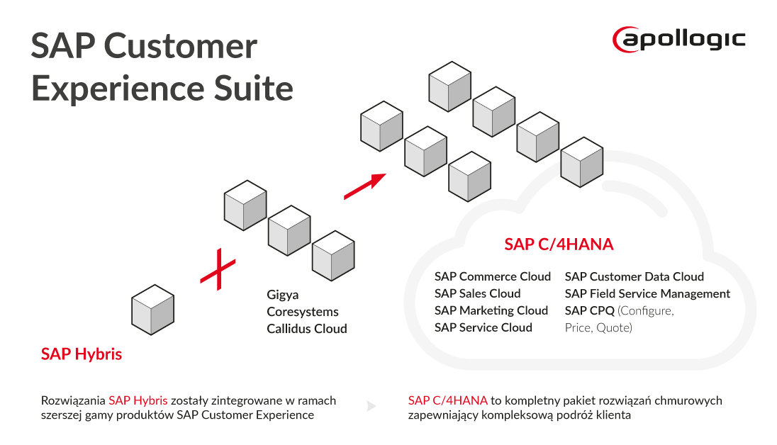 SAP Customer Experience Suite – 7 najczęściej zadawanych pytań