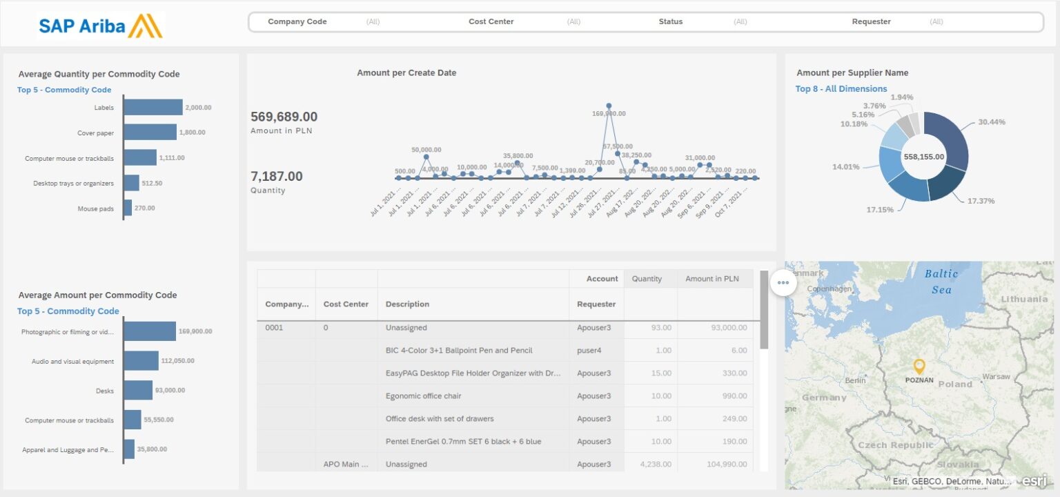 Connecting SAP Ariba with Microsoft Power BI