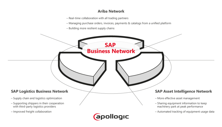 SAP Business Network – 7 frequently asked questions