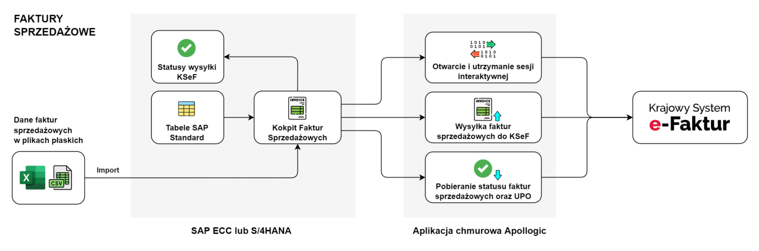 KSeF w SAP – narzędzie do e-Fakturowania (e-invoicing)
