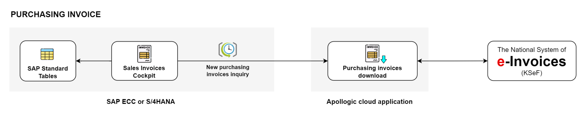 KSeF – e-Invoicing in SAP system
