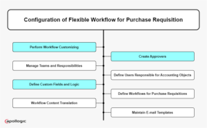 Flexible Workflow in SAP Sourcing and Procurement