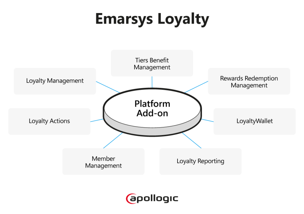 Redefine customer retention strategy with Emarsys Loyalty