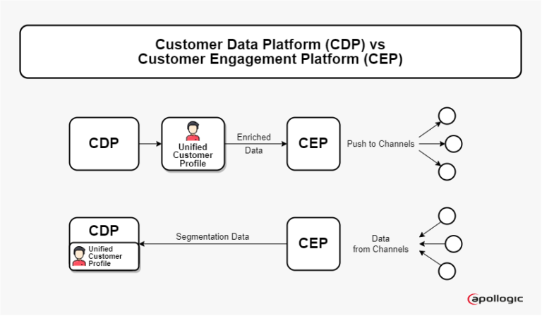 SAP Customer Data Platform – 7 frequently asked questions