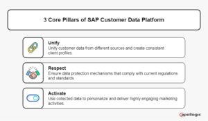 SAP Customer Data Platform – 7 frequently asked questions