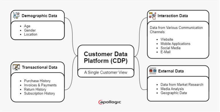 SAP Customer Data Platform – 7 frequently asked questions