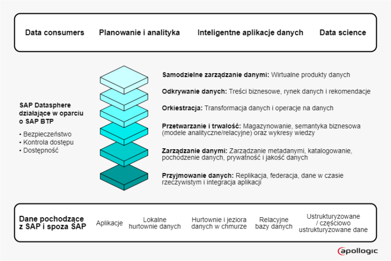 SAP Datasphere - 7 frequently asked questions
