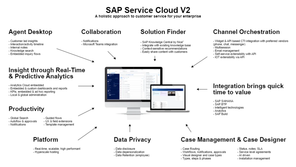SAP Service Cloud - automated customer service from SAP