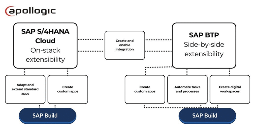 SAP BTP Side-by-Side Extensibility | Apollogic